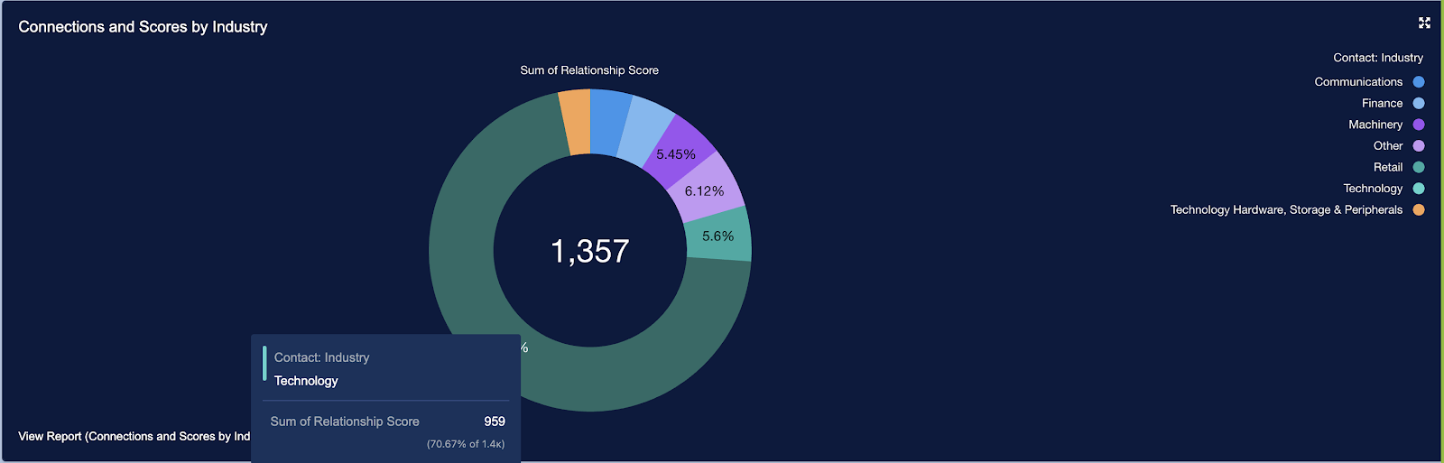 Affinity for Salesforce - How to create reports in Salesforce using Affinity Data