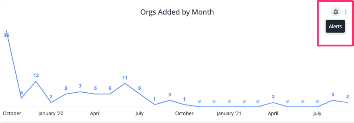 How to set up automated alerts for Affinity Analytics