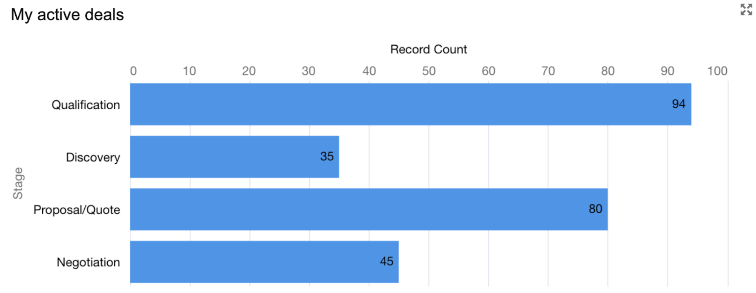 How to build a dealmaker dashboard in Salesforce using Affinity data